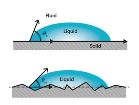 Surface Roughness | Measurements